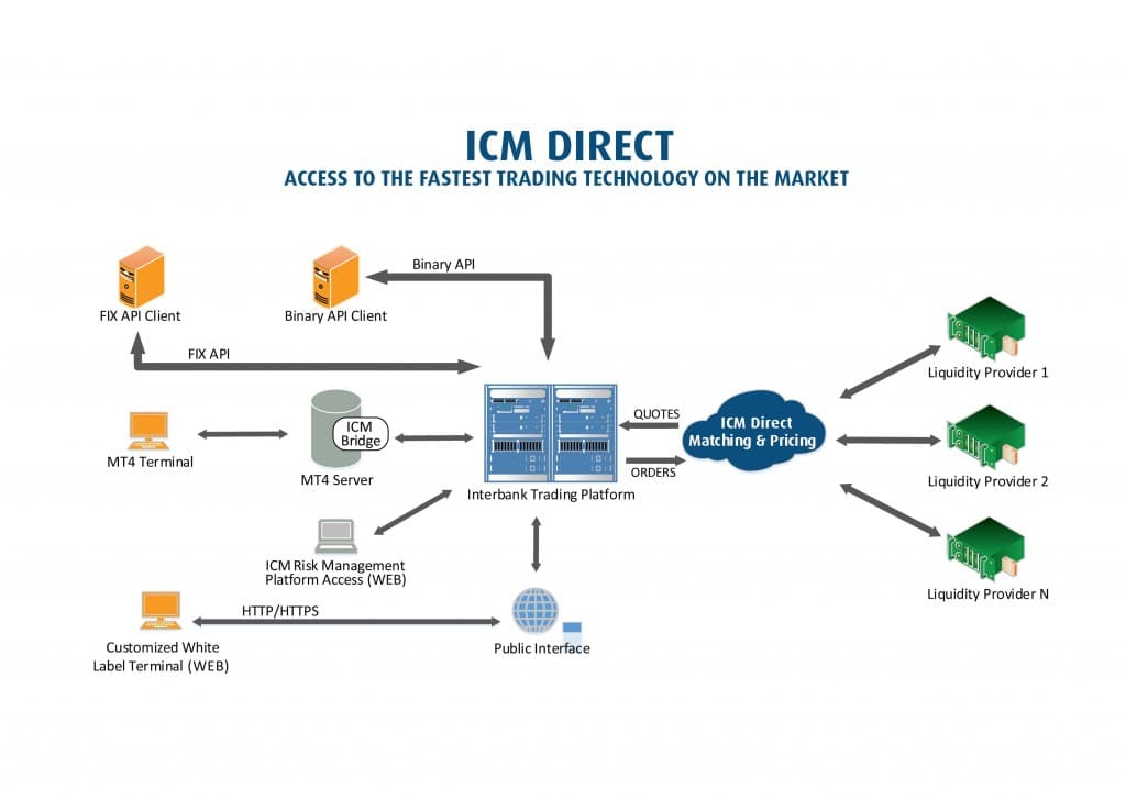 ICM Capital Launches Institutional Trading Offering at iFX Expo