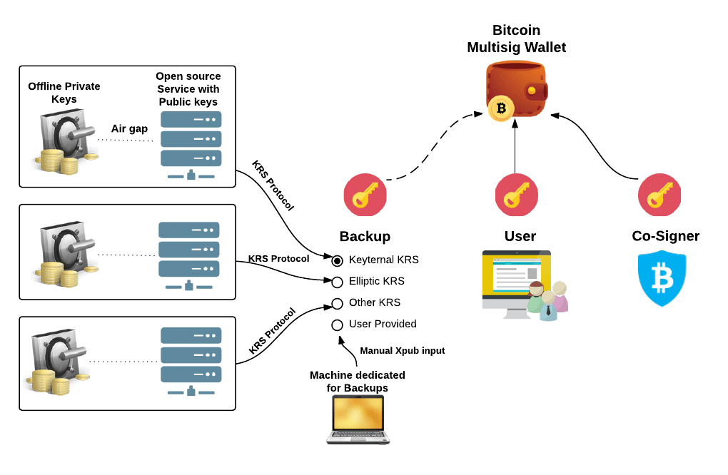 BitGo Launches Automated Key Recovery Service | Finance Magnates