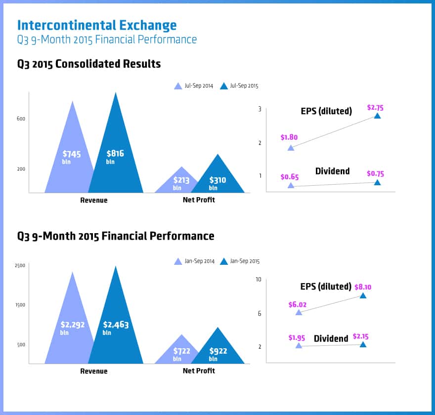 Intercontinental Exchange Reports Q3 Earnings, Revenues See Uptick YoY ...