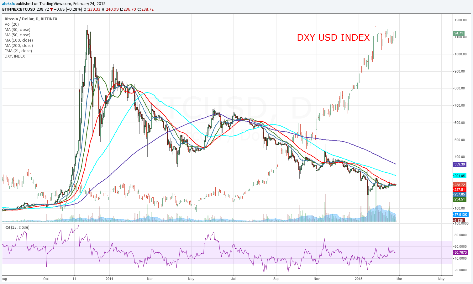 Guest Post US Dollar And Bitcoin Correlation Finance Magnates Guest Post US Dollar And Bitcoin Correlation Finance Magnates